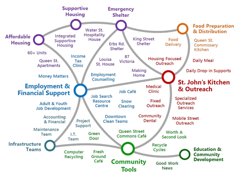 About The Working Centre: Building Community